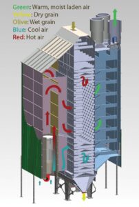 Continuous Mixed Flow Grain Dryers - Grain Dry Systems Ltd - Grain ...